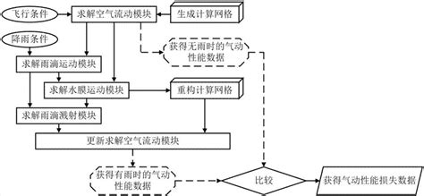 Numerical Simulation Method For Occurrence Of Rainfall In Aircraft
