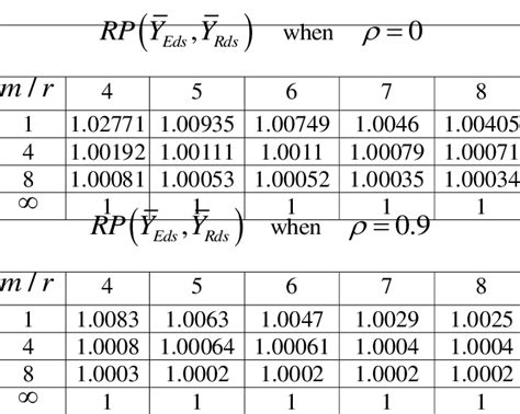 2 The Relative Precision Of Double Sampling Erss Regression Estimator Download Table