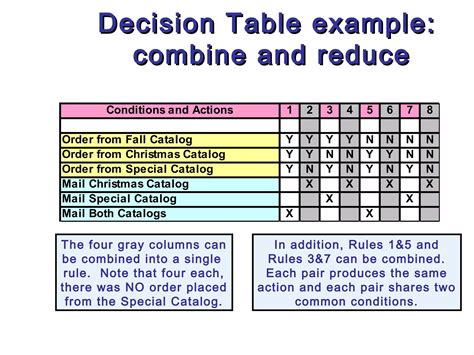 l7 decision tree and table ppt programming languages computing
