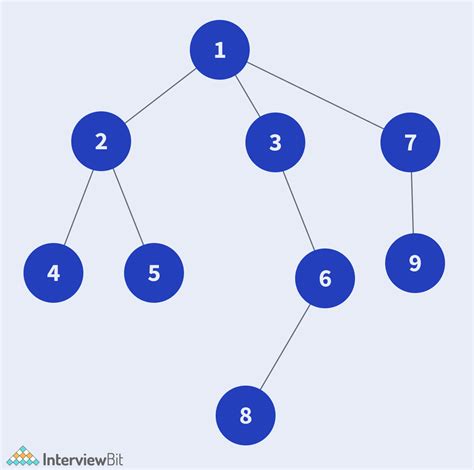 Vertical Order Traversal Of Binary Tree Interviewbit