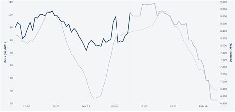 How To Create A Timeline Graph Date Time Series In MATLAB