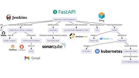 build and deploy fast api python application on cicd devops pipeline by stefentaime medium