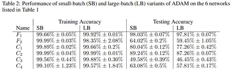 📖논문 리뷰 On Large Batch Training For Deep Learning Generalization Gap And Sharp Minima 2017