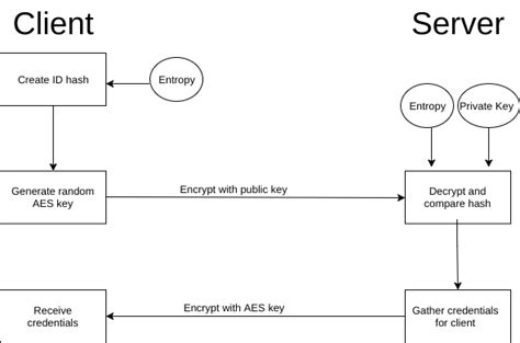 Steps To Secure Aws Serverless — Lambda Part 1 By Pim Amponpun