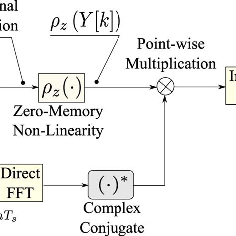Implementation Of Robust Transform Domain Rtd Processing As A Download Scientific Diagram