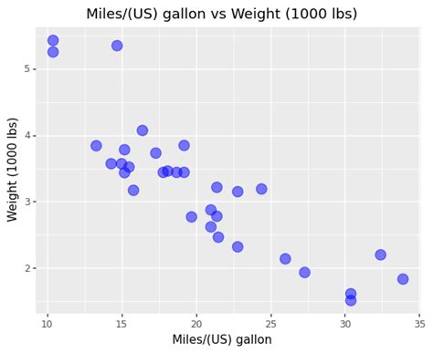 Scatter Plot Using Ggplot2 In Python With Customization
