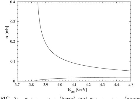 Figure 2 from Determination of closed flavour πJ ψ and πϒ cross sections at low energies from