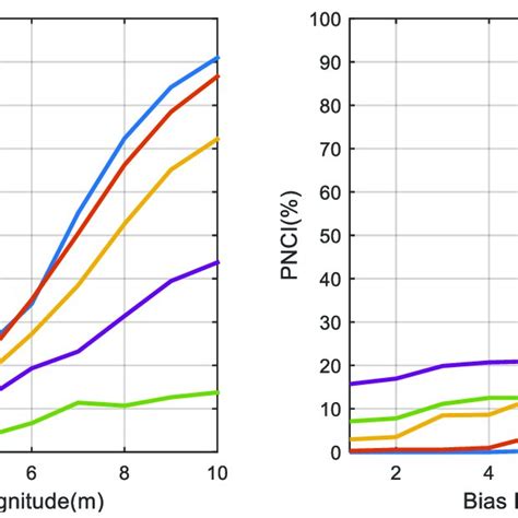 Compare Of Pnci With Different Nlos Bias And Initial Coordinates For Download Scientific