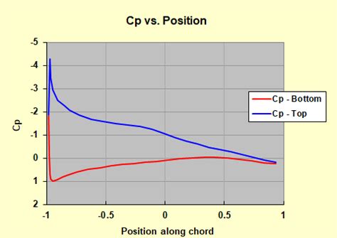Vortex Panel Method For A D Airfoil