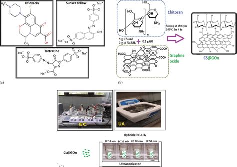 A Structure Of Ofx Trt And Sy B Synthesis Of Cs Gon And C Download Scientific Diagram