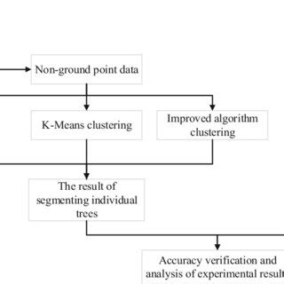 Workflow Of K Means Algorithm Download Scientific Diagram