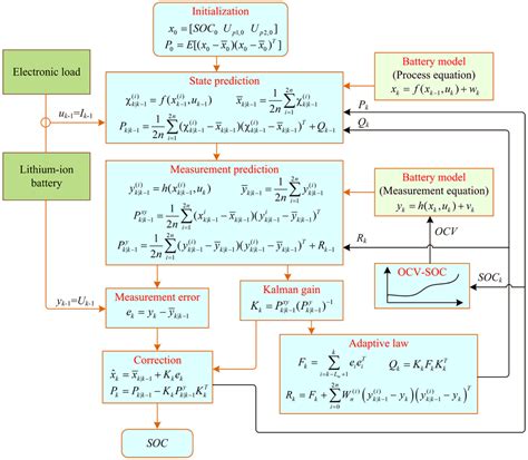 State Of Charge Estimation Of Lithium Ion Batteries Using An Adaptive