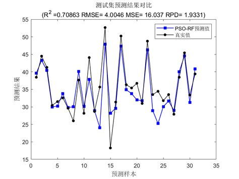 Matlab实现pso Rf粒子群算法优化随机森林多变量回归预测