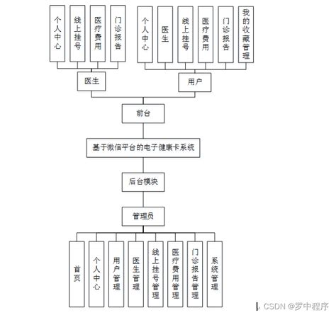 java php node js python基于微信平台的电子健康卡系统2024年毕设 java 罗中程序 腾讯云开发者社区