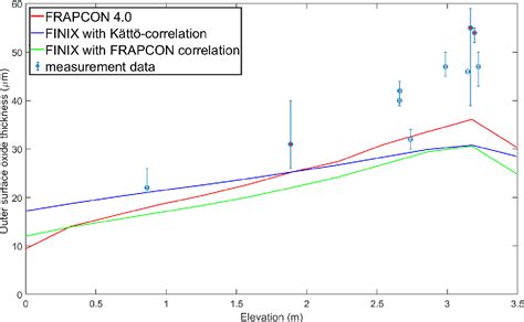 Figure 17 From Coolant Cladding Interaction Models In Finix Fuel