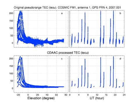 A B Original Pseudorange Tec And C D The Corresponding Cdaac Download Scientific Diagram