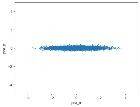 What Does `fittransform` Do In The Context Of Scikit Learn Pca