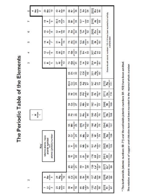 Edexcel Periodic Table Pdf