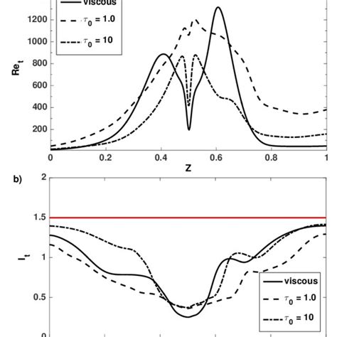 The Turbulent Reynolds Number And Turbulent Length Scales For Three Download Scientific Diagram
