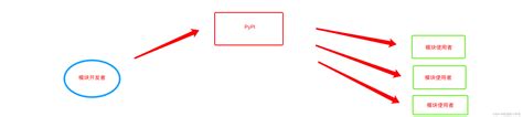 10分钟制作开源pip包 pypi 制作 csdn博客