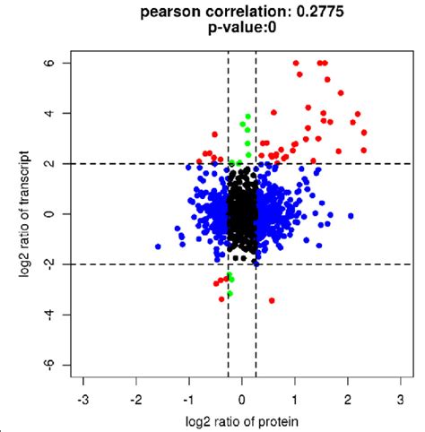 Correlation Of Transcriptome And Proteome Differences Between Y And B Download Scientific
