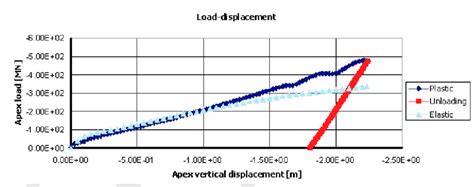 Reaction Vs Displacements At The Apex Of The Hemisphere Where A Download Scientific Diagram