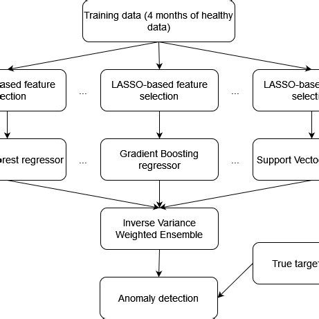 Schematic Overview Of The MLpipeline Download Scientific Diagram