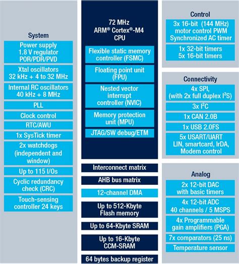 Stm32f303rc Product 意法半导体stmicroelectronics