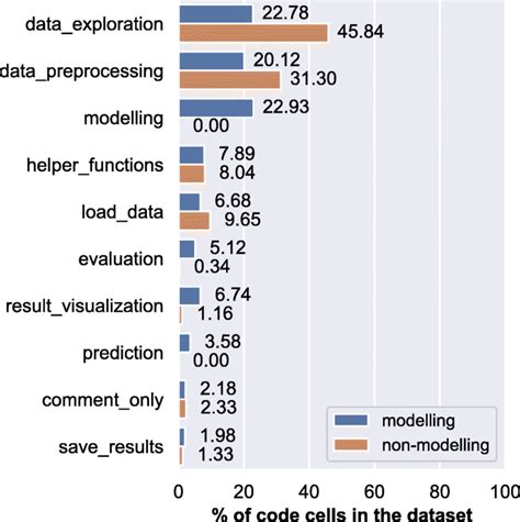 Percentage Of Cells Per Label By Type Of Data Science Task All Labels Download Scientific