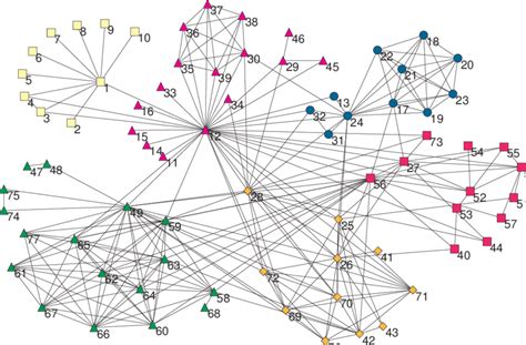 color online partition obtained by the modularity based algorithm for