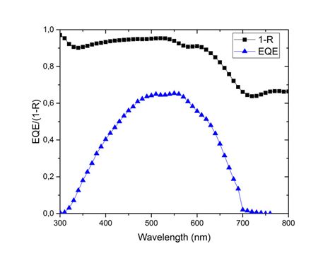 8 Eqe And 1 R Plot Of A Sio X H Solar Cell Download Scientific Diagram