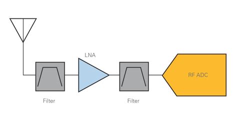 Advantages Of Direct Rf Sampling Architectures Ni