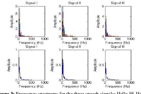 Figure 3 From Speech Recognition Using Fir Wiener Filter Semantic Scholar