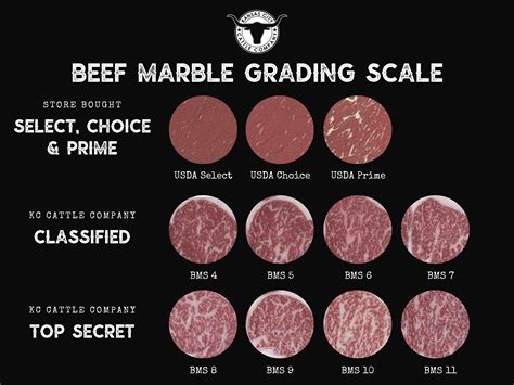Beef Marble Grading Scale Kc Cattle Company