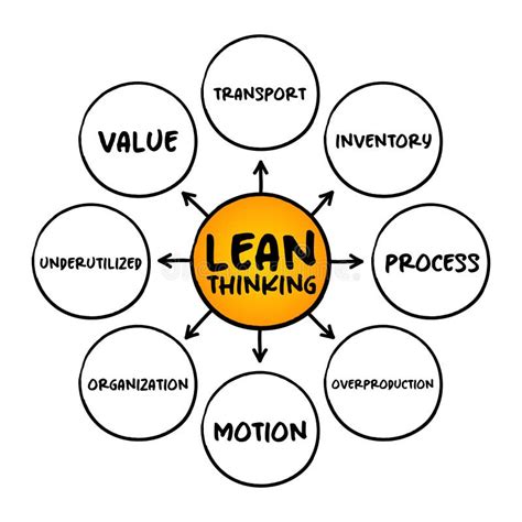 Lean Thinking Transformational Framework That Aims To Provide A New
