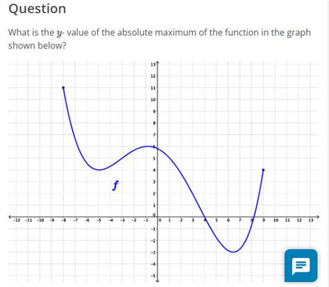 Solved QuestionWhat Is The Y Value Of The Absolute Maximum Chegg
