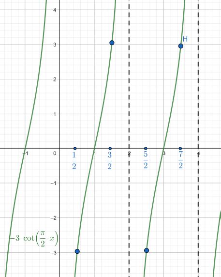 Graph Two Periods Of The Given Cotangent Function Y Quizlet