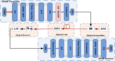 proposed im dd optical ofdm system with iterative clipping and