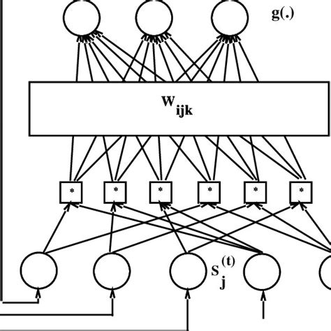 A Second Order Single Layer Recurrent Neural Network S T I And I