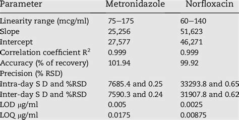 Summary Of Validation Parameters For The Proposed Method Download