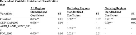 Results Of Regression Analysis Explaining Residential Densification In Download Scientific