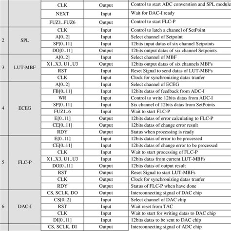 Function Of Input And Output Ports Download Table