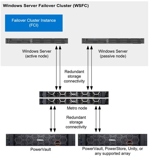 Sql Server With Metro Node Dell Powervault With Metro Node And Microsoft Dell Technologies