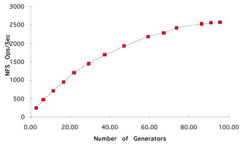 The Pith Of Performance Throughput Delay Curves