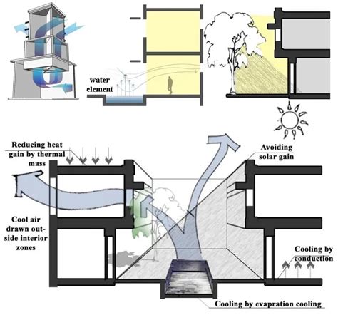 Microclimate In Building ⋆ Archi Monarch