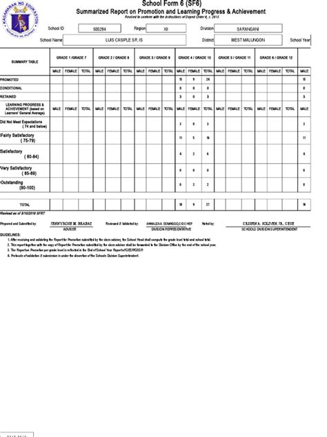 Summarized Report On Promotion And Learning Progress And Achievement