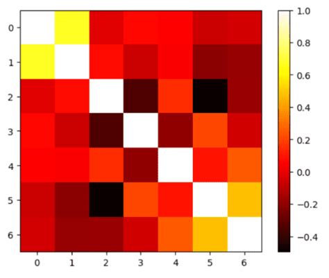 Ml 101 8 Heatmaps In Python Full Code 2025 Eml
