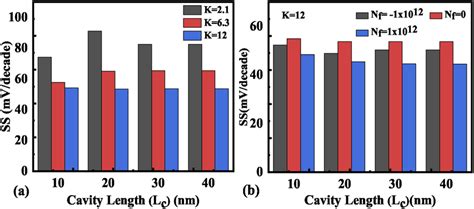 Subthreshold Slope Of The Fe Jl Tfet Based Biosensor A With Cavity Download Scientific