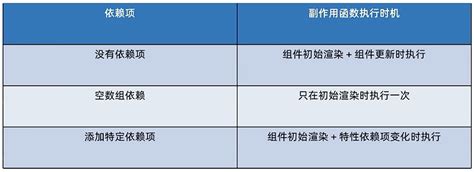 React18【系列实用教程】useeffect —— 副作用操作useeffect怎么清除副作用 Csdn博客
