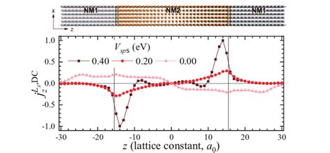Fig S1 Spatial Profile Of Dc Orbital Pumping Current Driven By The Download Scientific